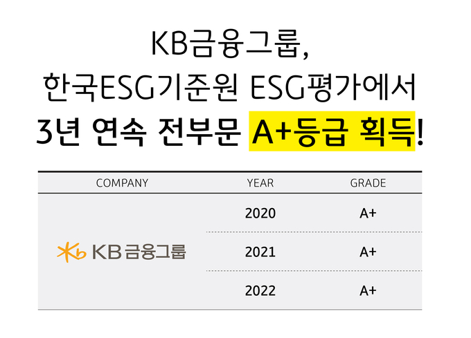 KB금융, KCGS ESG 평가 3년 연속 전 부문 A+등급 획득…"금융회사 유일, 차별화된 ESG 경영 실천할 것"