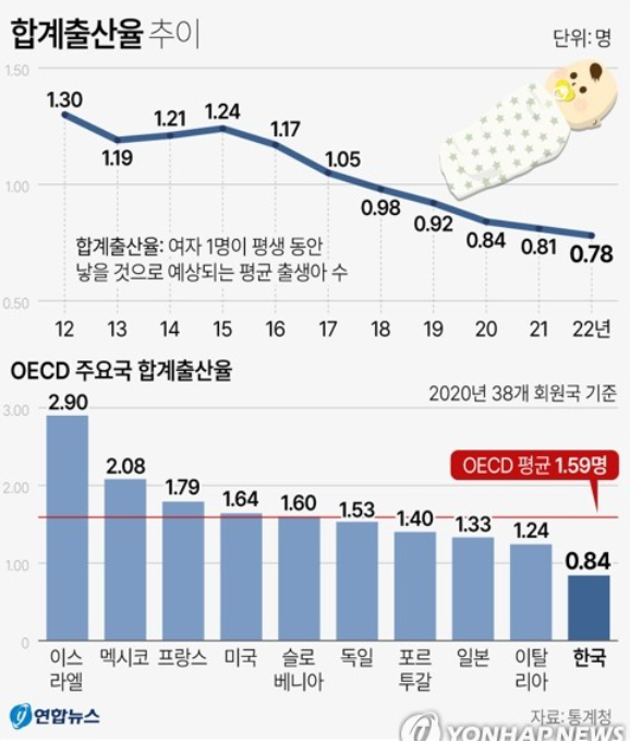 韓, 지난 해 출산율 0.7명대 추락, OECD '꼴찌'...사망자 역대 최대 '초고속 인구 감소'