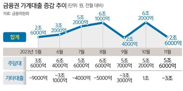 가계 대출 증가세 ‘둔화…주담대 증가폭은 확대