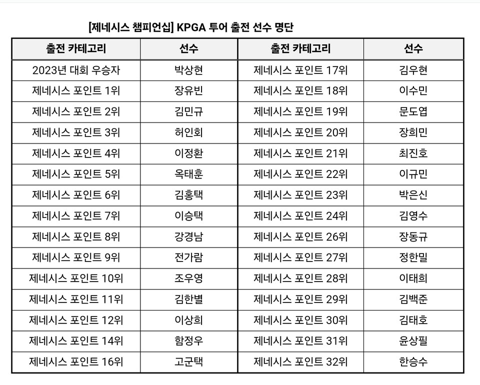 KPGA 투어와 DP월드투어 공동 주관, ‘제네시스 챔피언십’ 개막 D-4