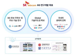 SKT, 6G 실측 및 시뮬레이션으로 주파수·망 구조 연구